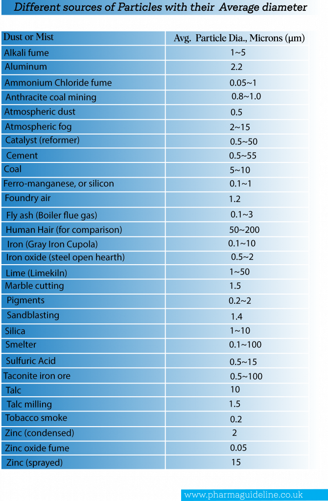HEPA filter and its multipurpose use in different area