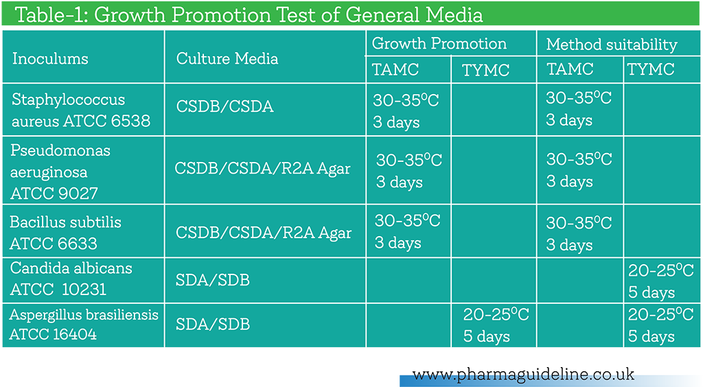 Growth Promotion Test Procedure of Culture Media & its SOP