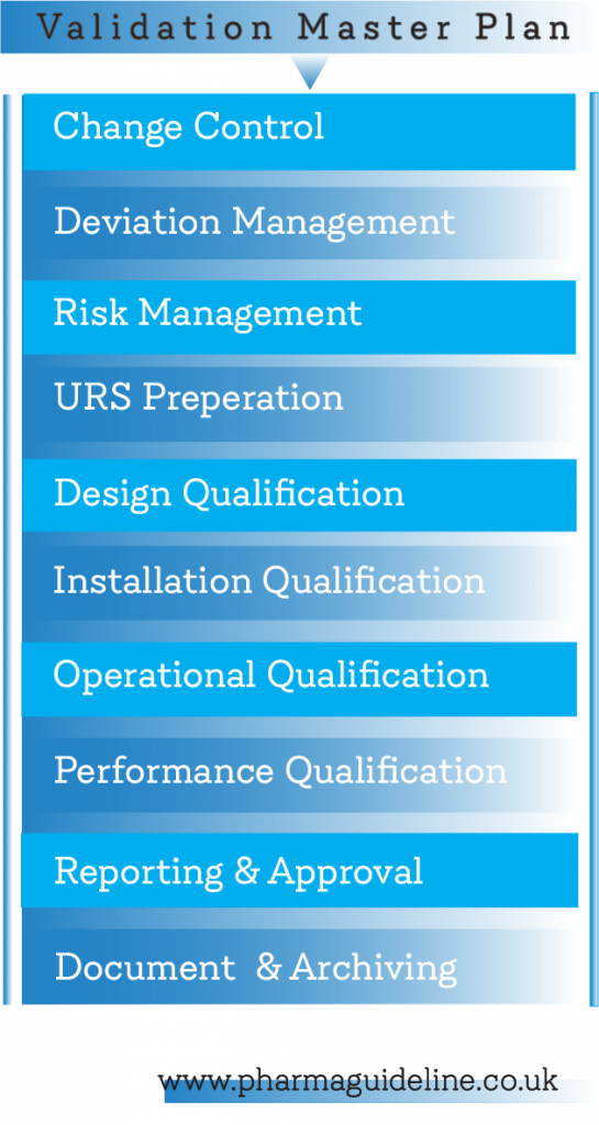 Validation Master Plan, How to write for a GMP compliance firm