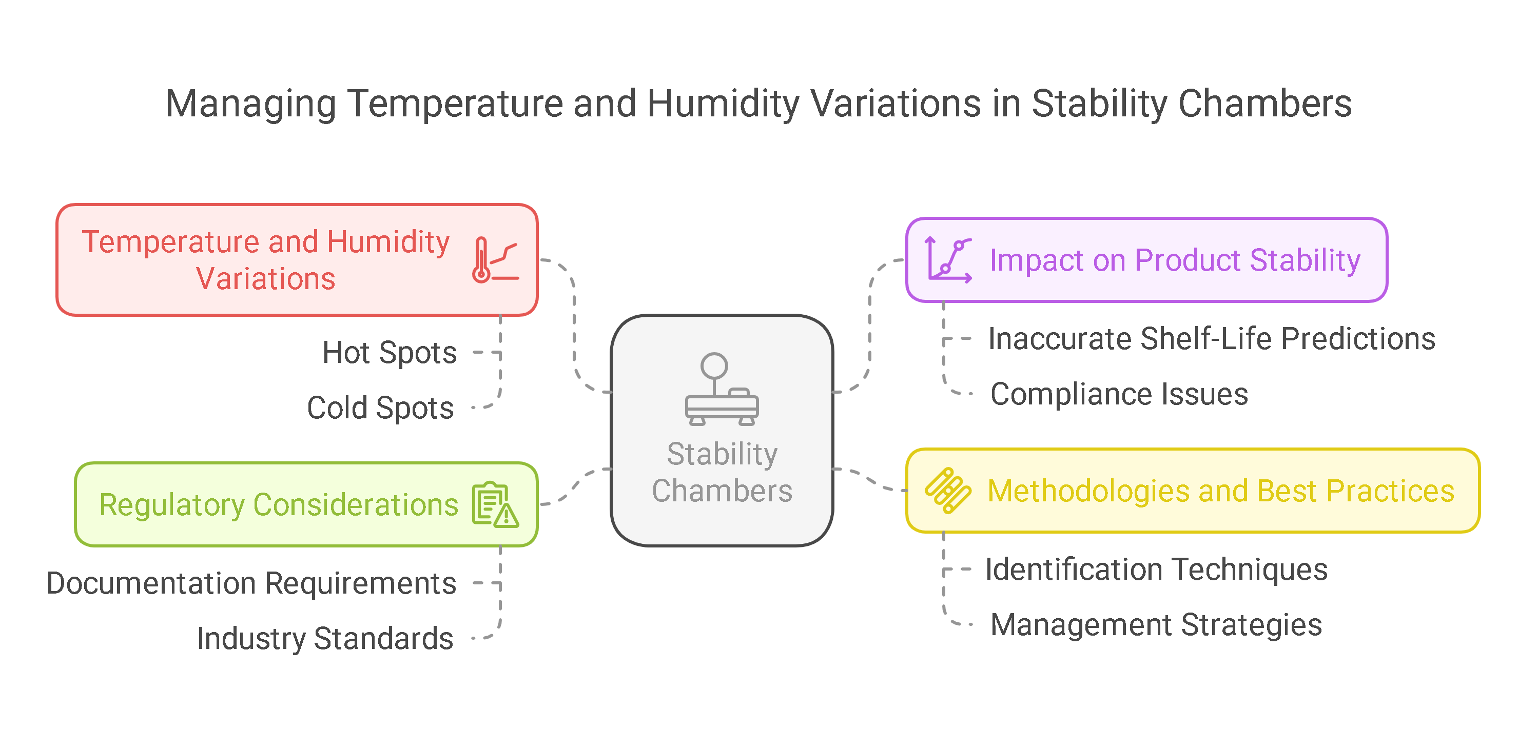 How to Determine Hot and Cold Spots in Stability Chamber?
