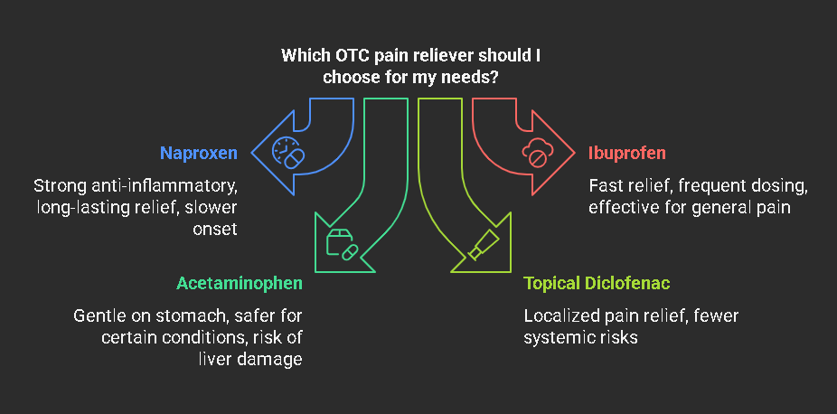 What are the strongest OTC pain relievers?